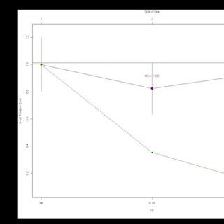 Comparison Of The Number Of Splits And Relative Error Download