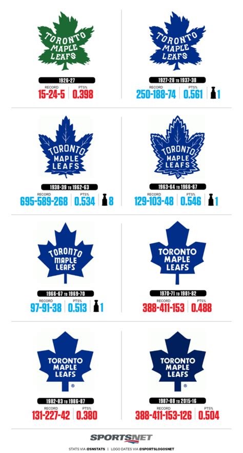 Toronto Maple Leafs Unveil New Logo
