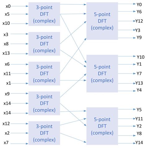 1 A Graph Illustrating A 15 Point Complex Dft Using The Pfa Algorithm