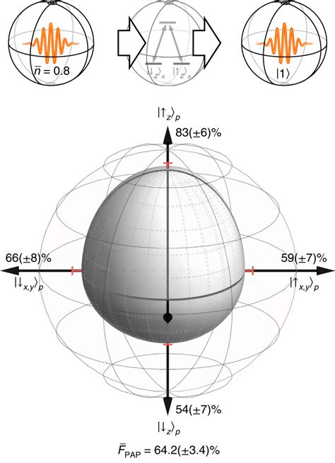 Measurement Of The Photonatomphoton Double Swap Fidelity Measured