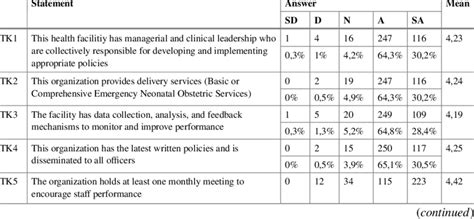 Results Of The Questionnaire Answers For Governance Variables