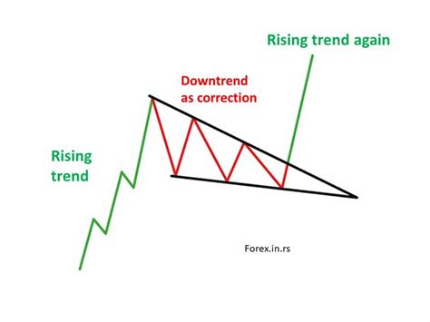 What Does A Falling Wedge Indicate Gradepolf
