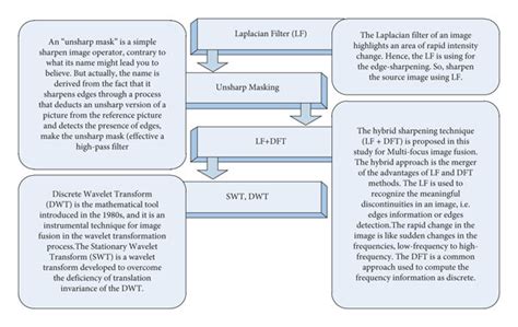 Systematic Approach For Multifocus Image Fusion Download Scientific Diagram