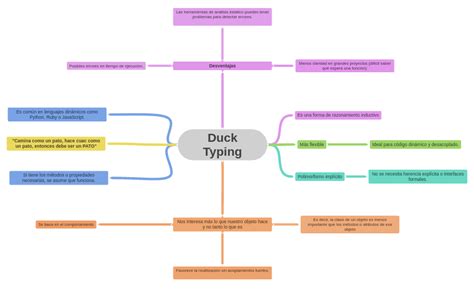 Duck Typing Coggle Diagram