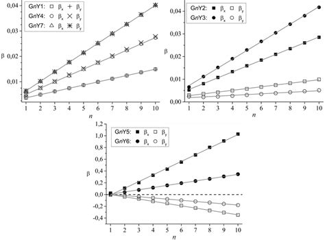 Linear Compressibility β Of All Symmetric Top Left Panel And