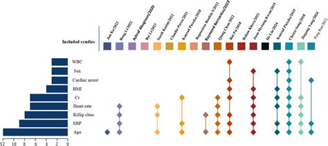 Frontiers In Hospital Mortality Risk Prediction Models For Patients