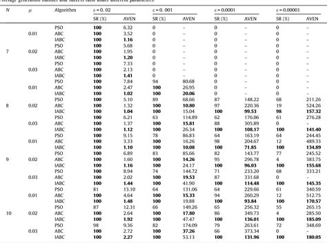 Table 3 From An Improved Artificial Bee Colony Algorithm For Directing