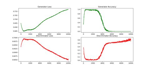 Python Why Is My Generator Loss Function Increasing With Iterations