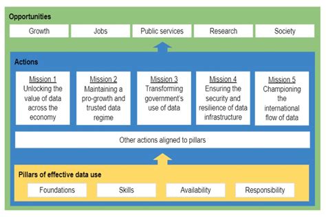 National Data Strategy Data Impact Blog