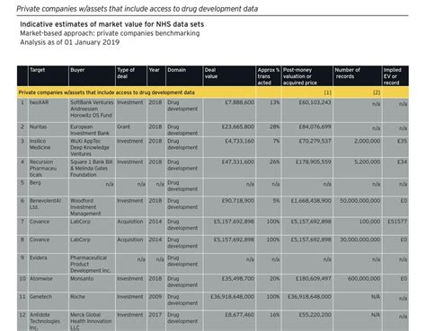 Nhs Patient Data Value Estimate To Private Companies Ey Analysis R Nhs