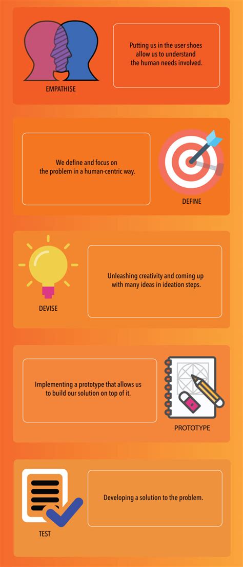 5 Steps Design Thinking Process Designdiverso
