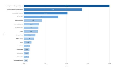 Strategic Portfolio Allocation Deep Dive Into My Dividend Portfolio