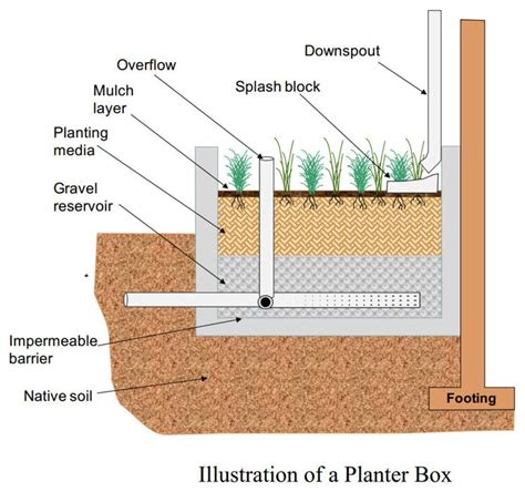 Planter Drain System At Marcia Chester Blog