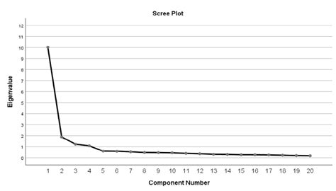 scree plot author s own download scientific diagram