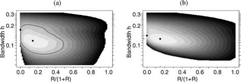 Comparison Of Ise A Integrated Squared Error Ise And Aicc B As