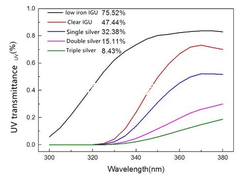 Mornbuilding Materials Ultraviolet Blocking Function Of Low E Coating