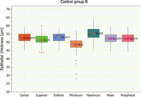 Box Plots Of Epithelial Thickness Showing Center Superior Inferior Download Scientific