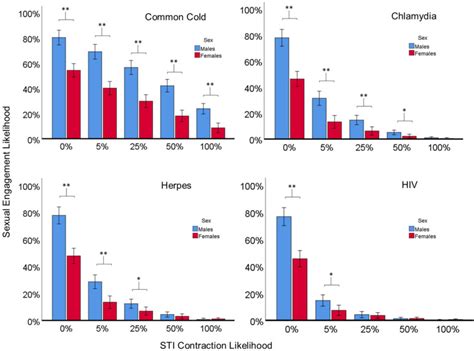 Sex Differences In Attitudes Toward Casual Sex Using Sti Contraction