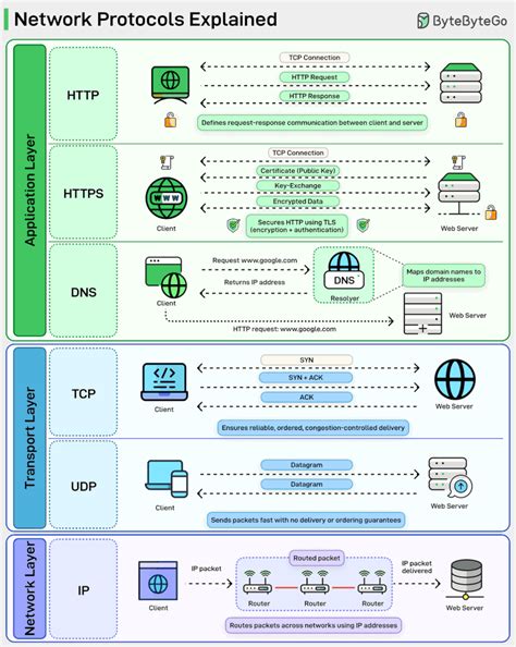 Understanding Network Protocols Dns Tcp Udp And Ip