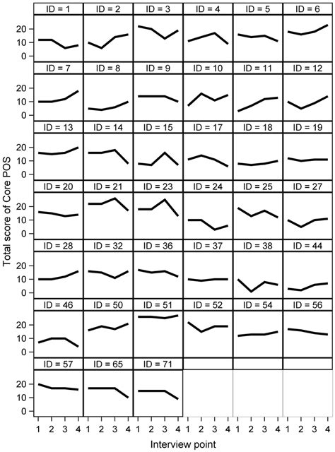 Individual Trajectories Of Total Scores Of Palliative Care Outcome Download Scientific Diagram