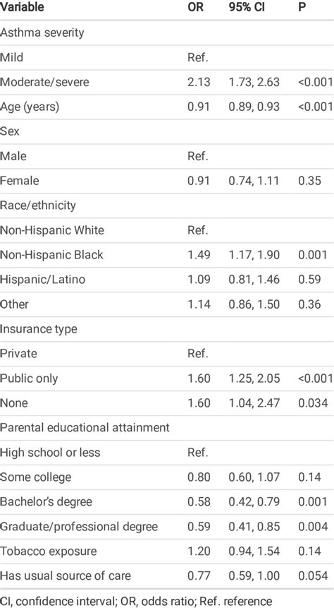 Multivariable Ordinal Logistic Regression Of Emergency Department