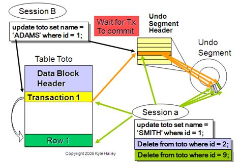 Oracleenqueues Db Optimizer