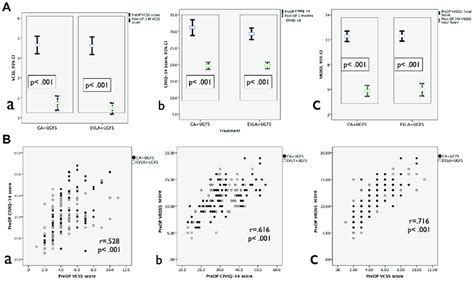 A Postoperative Improvement Of Venous Clinical Severity Score Vcss Download Scientific
