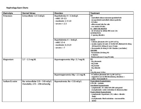 Nephro Exam Chart Nephrology Exam Charts Electrolyte Normal Values