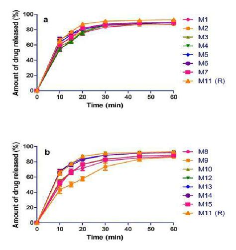 Dissolution Profiles Of Metformin Hydrochloride Tablet Brands In