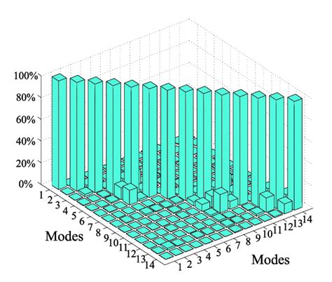 Dot Product Matrix For The 14 First Theoretical Modes Of The Assembly Download Scientific Diagram