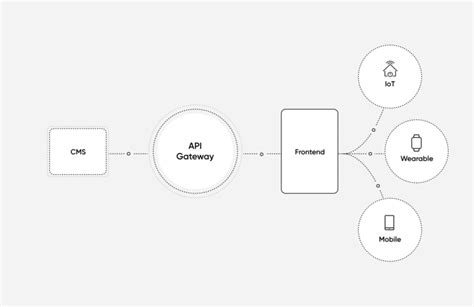 What Is A Headless Cms How A Headless Cms Works W Examples