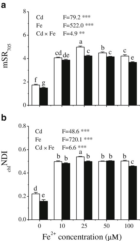 Modified Red Edge Simple Ratio Index A And Normalized Difference