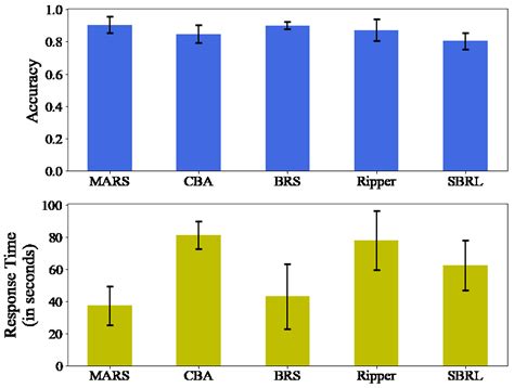 Effect Of Shape Parameters On Predictive Accuracy And Interpretability