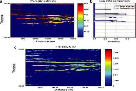 A Estimation Of Porosity From Joint Inversion B Comparison To Well Log