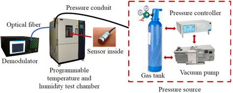 Research On Temperature Compensation Of Optical Fiber Mems Pressure
