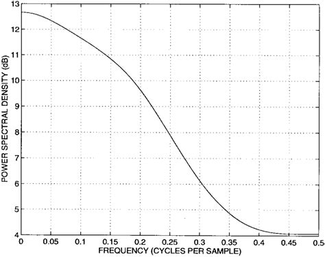 Power Spectral Density Of Fifth Order Ar Process Discussed In Example 3