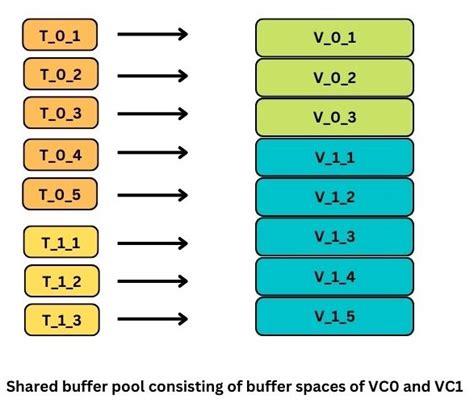 Unblocking The Full Potential Of Pcie Gen6 With Shared Flow Control
