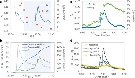 Field Column Test Results From 2018 Season Data Collected Over The Download Scientific Diagram