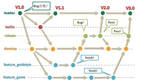Git 工作流 GitFlow 工作流详解 Git 极客文档
