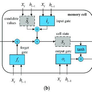 Structures Of The Deep Learning Method A RNN And B LSTM Download Scientific Diagram
