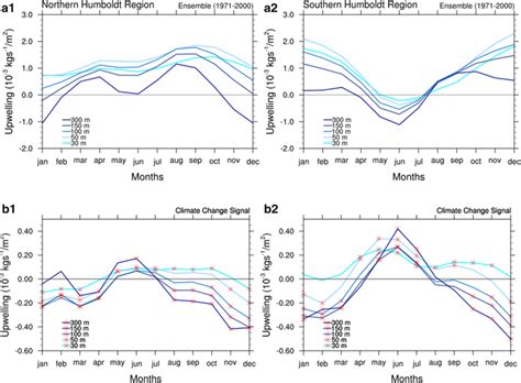 Model Ensemble Mean Of The Seasonal Cycle Of Coastal Upwelling At 30
