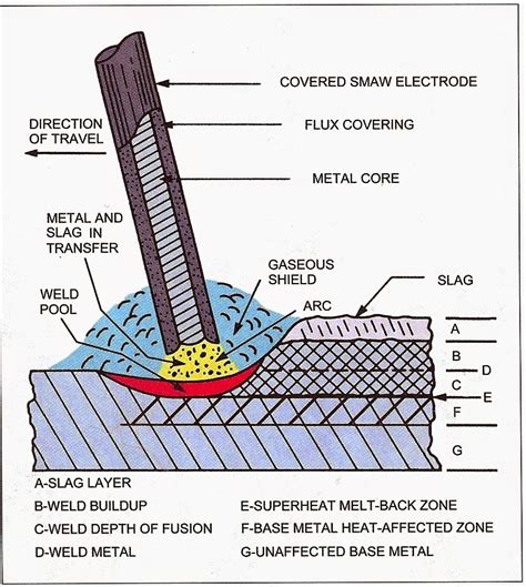 Weldability Of Materials Cswip Questions Cq