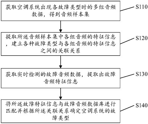 Air Conditioner System Fault Detecting Method And Device And Electronic Equipment Eureka