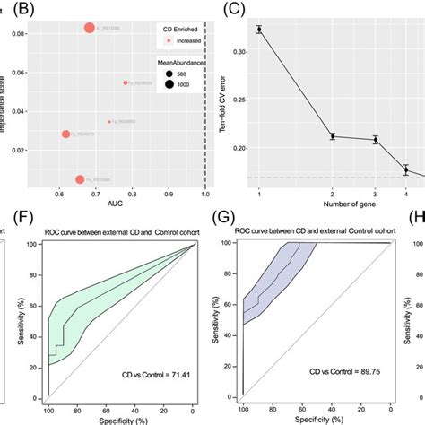 Model Prediction And Verification According To Gene Markers Based On Download Scientific