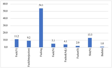 Percentage Of Swear Word Forms In The Whole Corpus Download Scientific Diagram