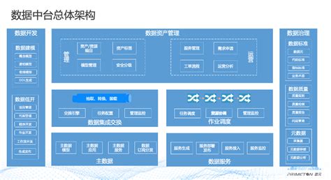【数据中台】数据中台的建设方法与开发实践数据中台建设 Csdn博客