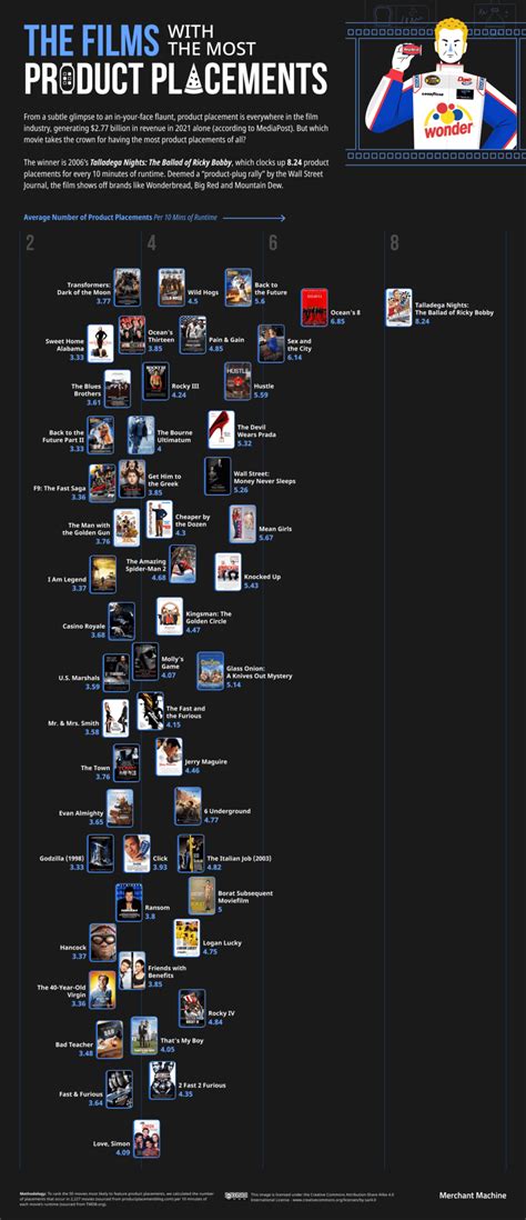 Brands With The Most Product Placements In Movies And Tv Shows