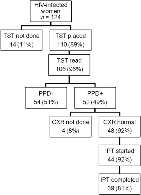 Figure Flow Chart Detailing Tst Screening Cxr And Ipt Completion Among