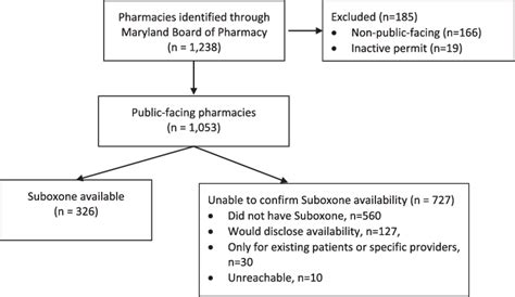 Flowchart Of Pharmacy Selection Download Scientific Diagram