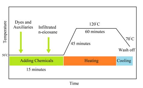 Process Curve Of Polyester Dyeing In The Exhaust Method Download Scientific Diagram
